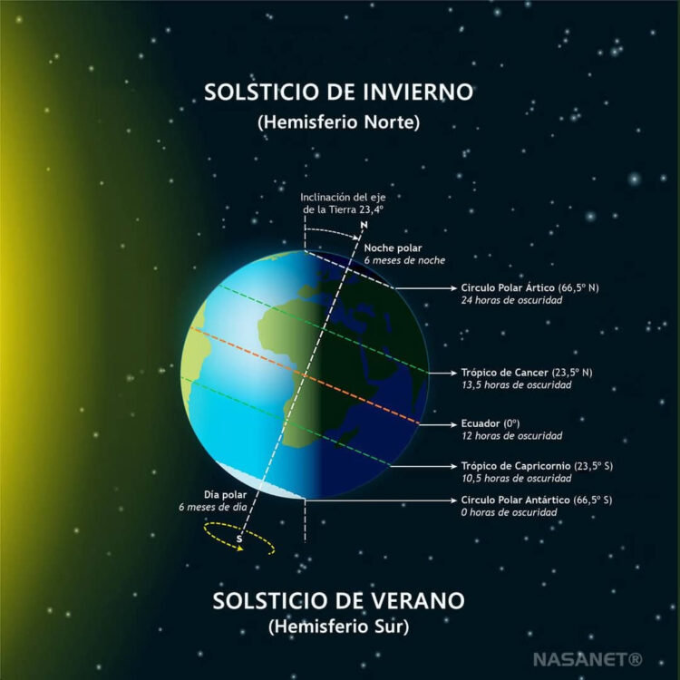 ¿Qué es el solsticio de invierno? Descubre este fenómeno astronómico y ...