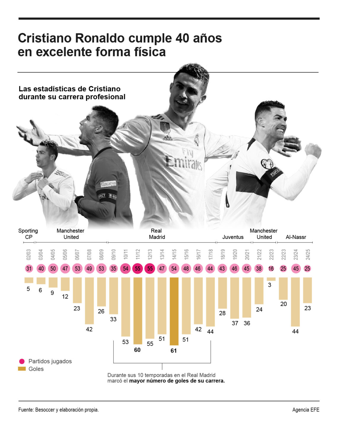 Cristiano Ronaldo cumple 40 años con una carrera llena de éxitos